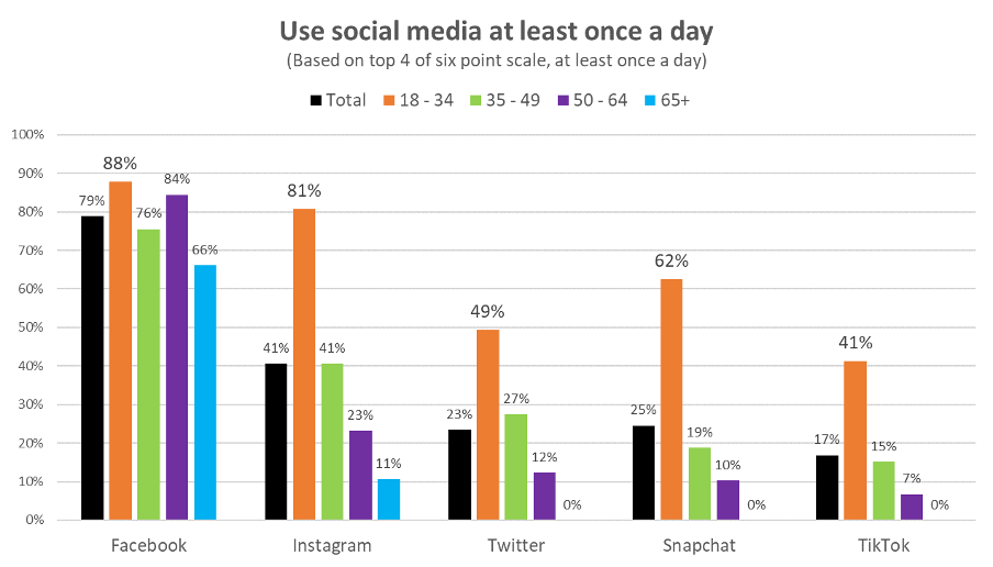 Lockdown no impact on social media usage - Square Holes - Market ...