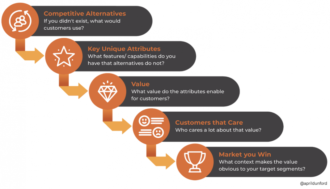 Why it is critical to develop the product positioning prior the brand ...