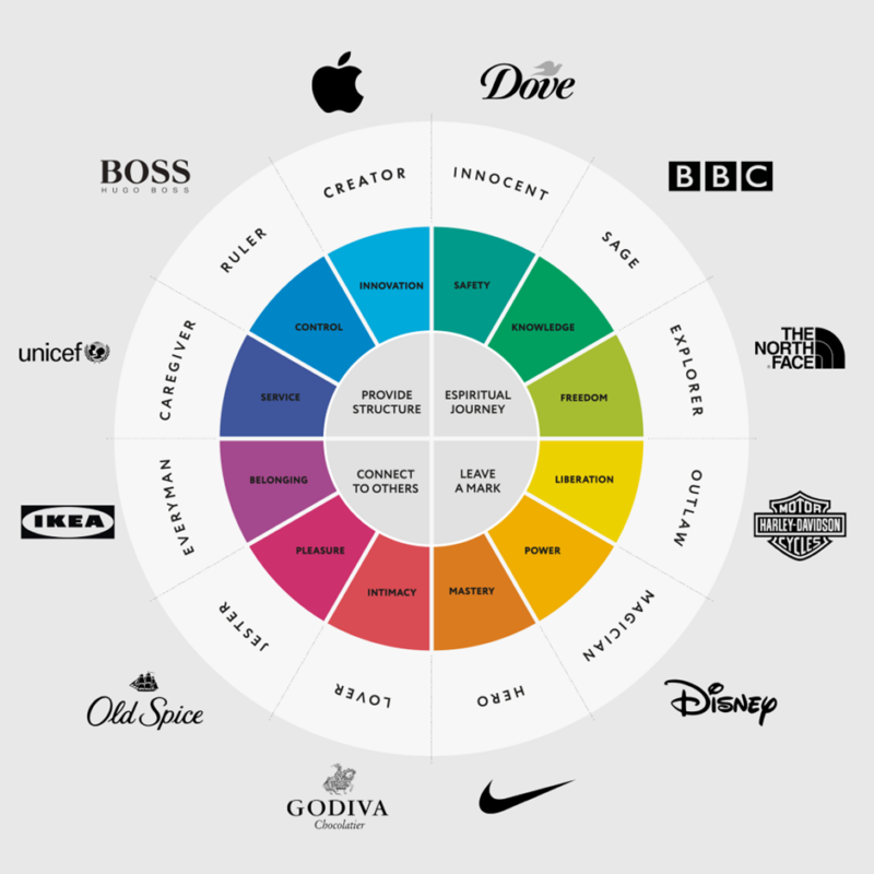Using archetypes to tell your brand story - Square Holes - Market ...