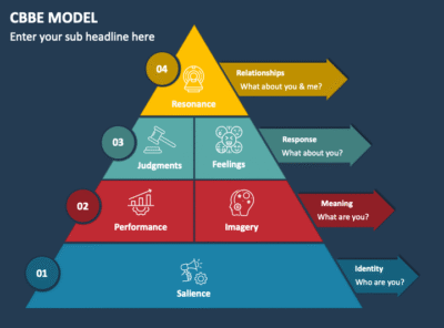 Keller's Brand Equity Model: The Hierarchy of Building a Strong Brand ...