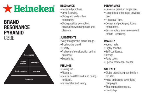 Keller's Brand Equity Model: The Hierarchy of Building a Strong Brand ...