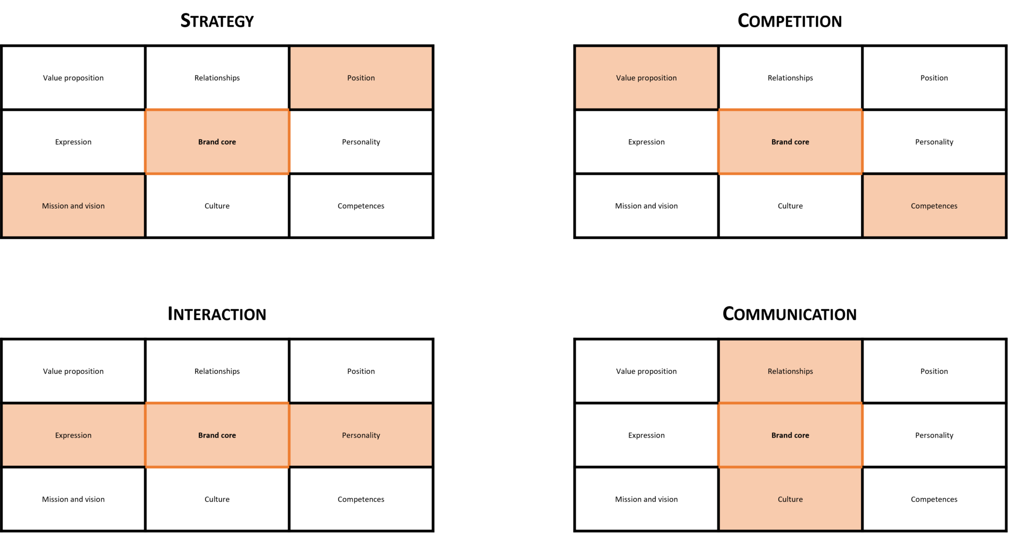 Using the Corporate Brand Identity Matrix (CBIM) to shape a cohesive ...
