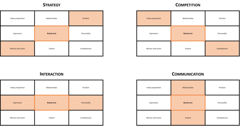 Using the Corporate Brand Identity Matrix (CBIM) to shape a cohesive ...
