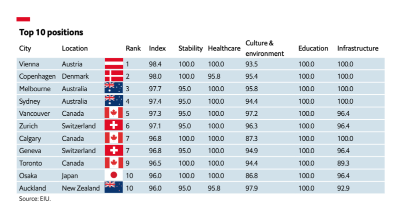 What makes a city liveable? - Square Holes - Market Research Australia ...