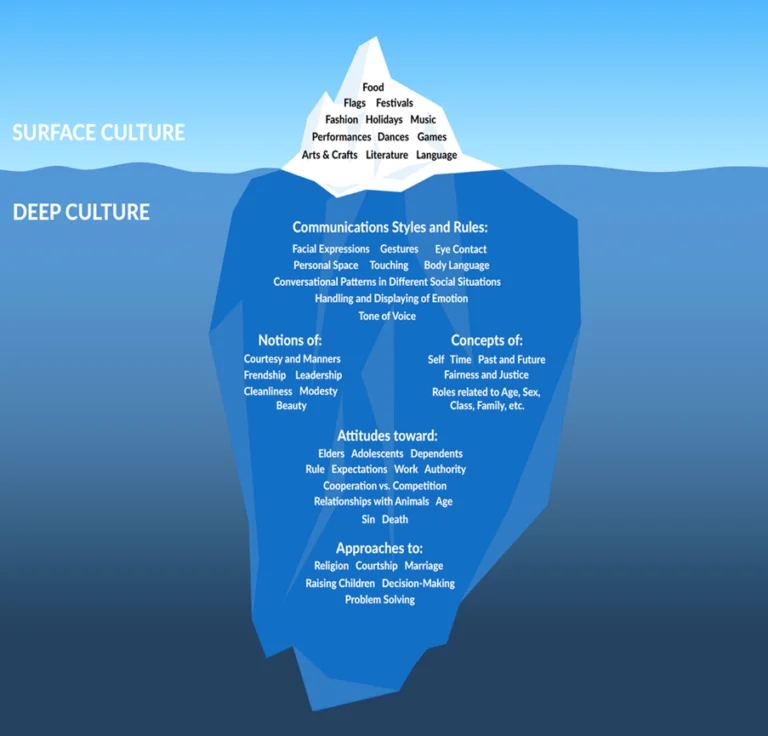 Hall’s Cultural Iceberg Model – Exploring below the surface to drive ...