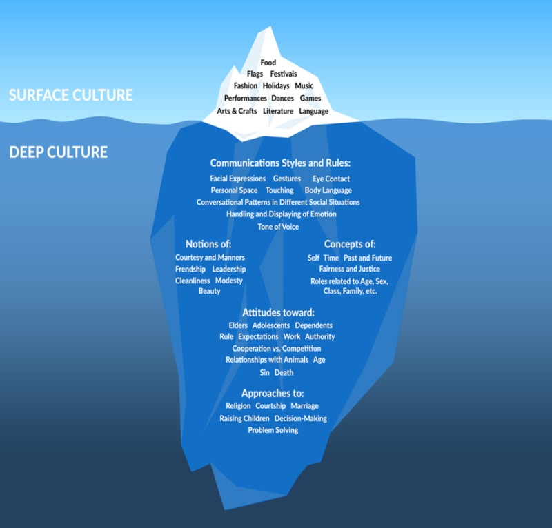 Hall’s Cultural Iceberg Model – Exploring below the surface to drive ...